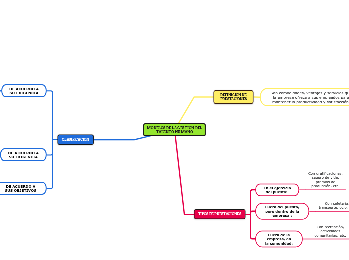 MODELOS DE LA GESTION DEL TALENTO HUMANO - Mind Map